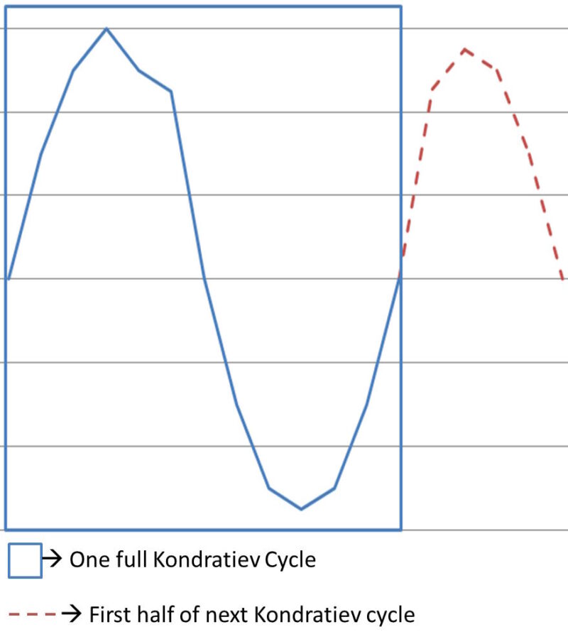 Kondratiev's Theory and Impacts